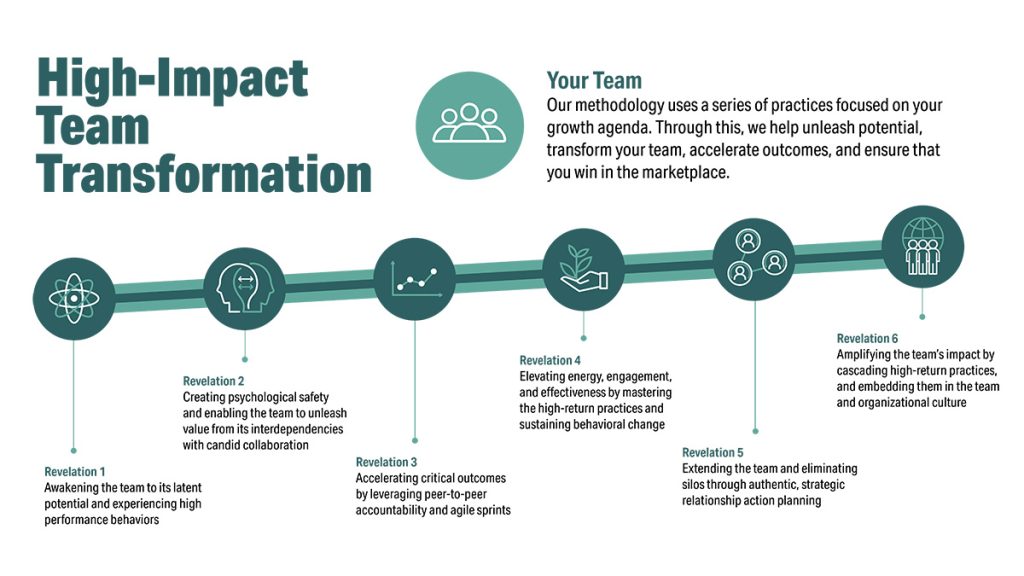 High Impact Team - Ferrazzi Greenlight